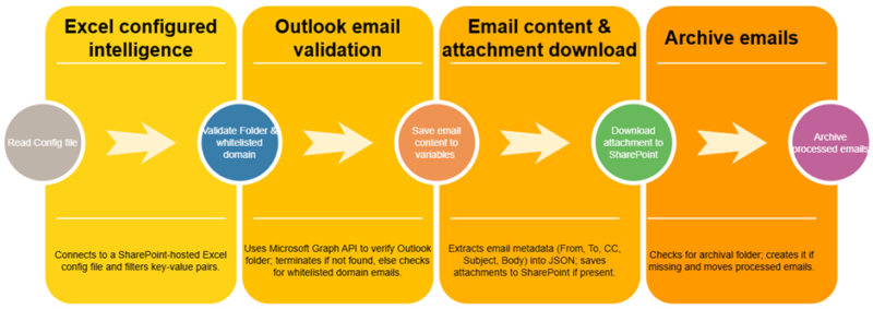 Build a Smart Outlook Email Library Using Power Automate Cloud and ...